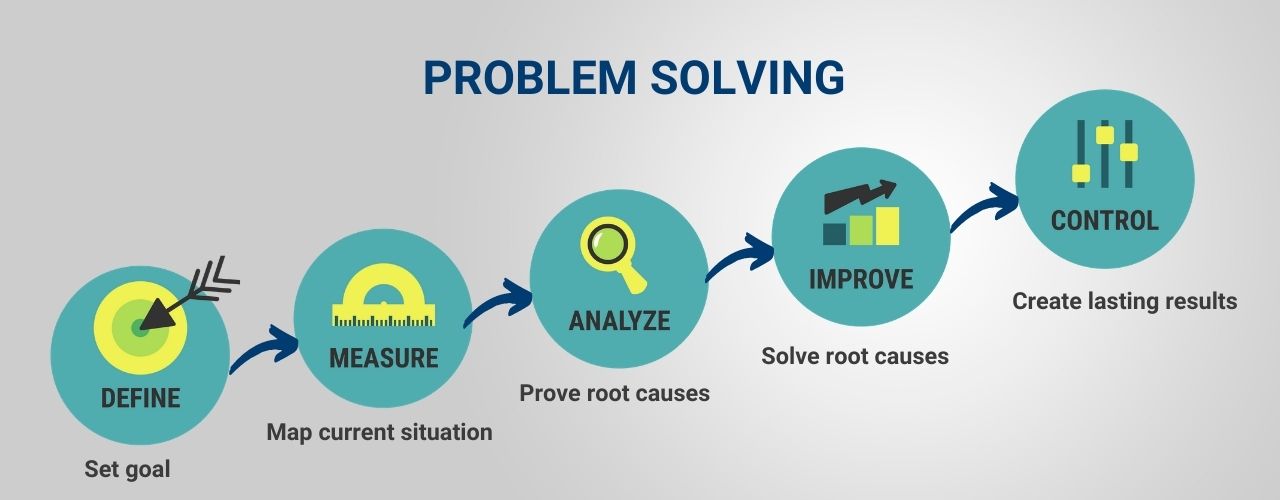 Reduce cost, improve quality and productivity - Lean Tech